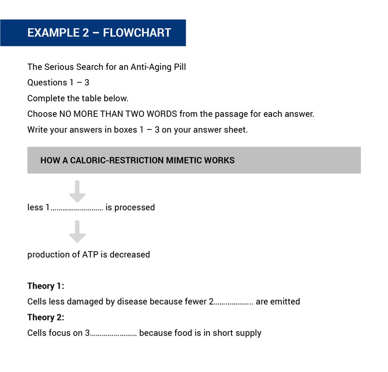 IELTS Reading Tips For Table Flowchart Completion Question